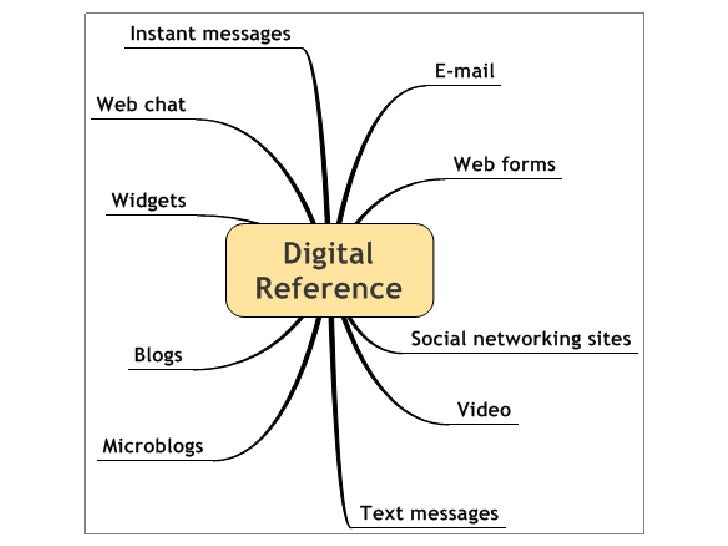 Digital Reference Options