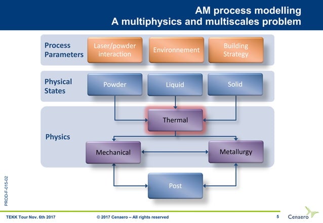 Additive Manufacturing Process Simulation Ppt