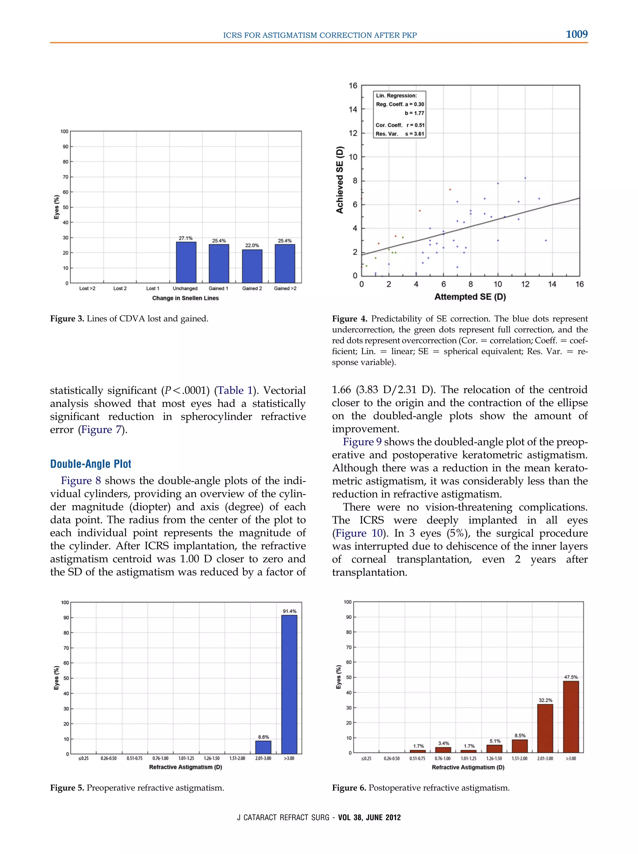 FR and the astigmatism after penetrating keratoplasty | PDF