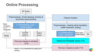 ML Framework for auto-responding to customer support queries | PPT