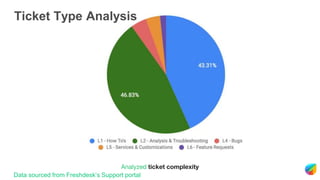 ML Framework for auto-responding to customer support queries | PPT