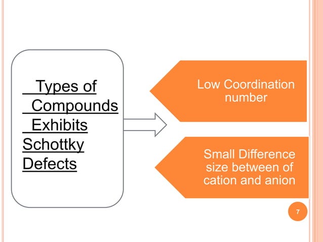 Frankel and schottky defects | PPTX | Chemistry | Science