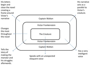 Frankenstein Narration | PPTX