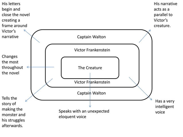 Frankenstein Narration | PPTX | Romance | Genres