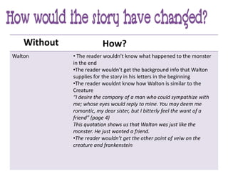 Frankenstein Narration | PPTX