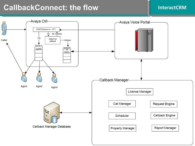Frank icrm callback_connect | PPT