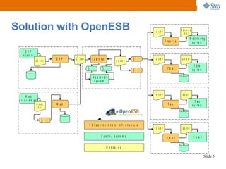GlassFish ESB and OpenESB | PDF | Programming Languages | Computing