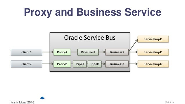 Oracle Service Bus 12c 1221 What You Always Wanted To Know 