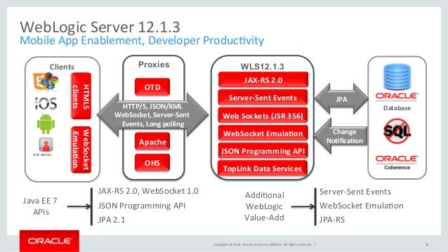 12 Things About Oracle Weblogic Server 12c