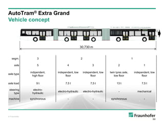 Frank Steinert - Instituto Fraunhofer - Autotram | PPT