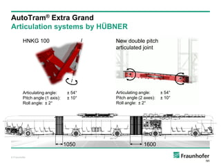 Frank Steinert - Instituto Fraunhofer - Autotram | PPT