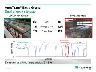 Frank Steinert - Instituto Fraunhofer - Autotram | PPT