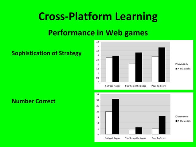 Video Games, Mathematical Problem Solving, and Cross-Platform Learning ...
