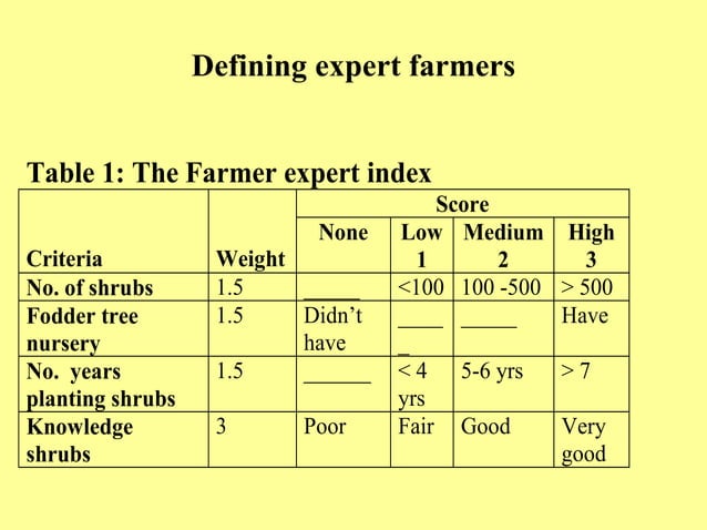 The ‘model farmer’ extension approach revisited: are expert farmers ...