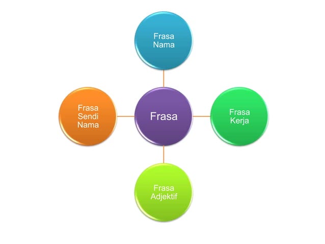 Frasa (kerja) | PPTX