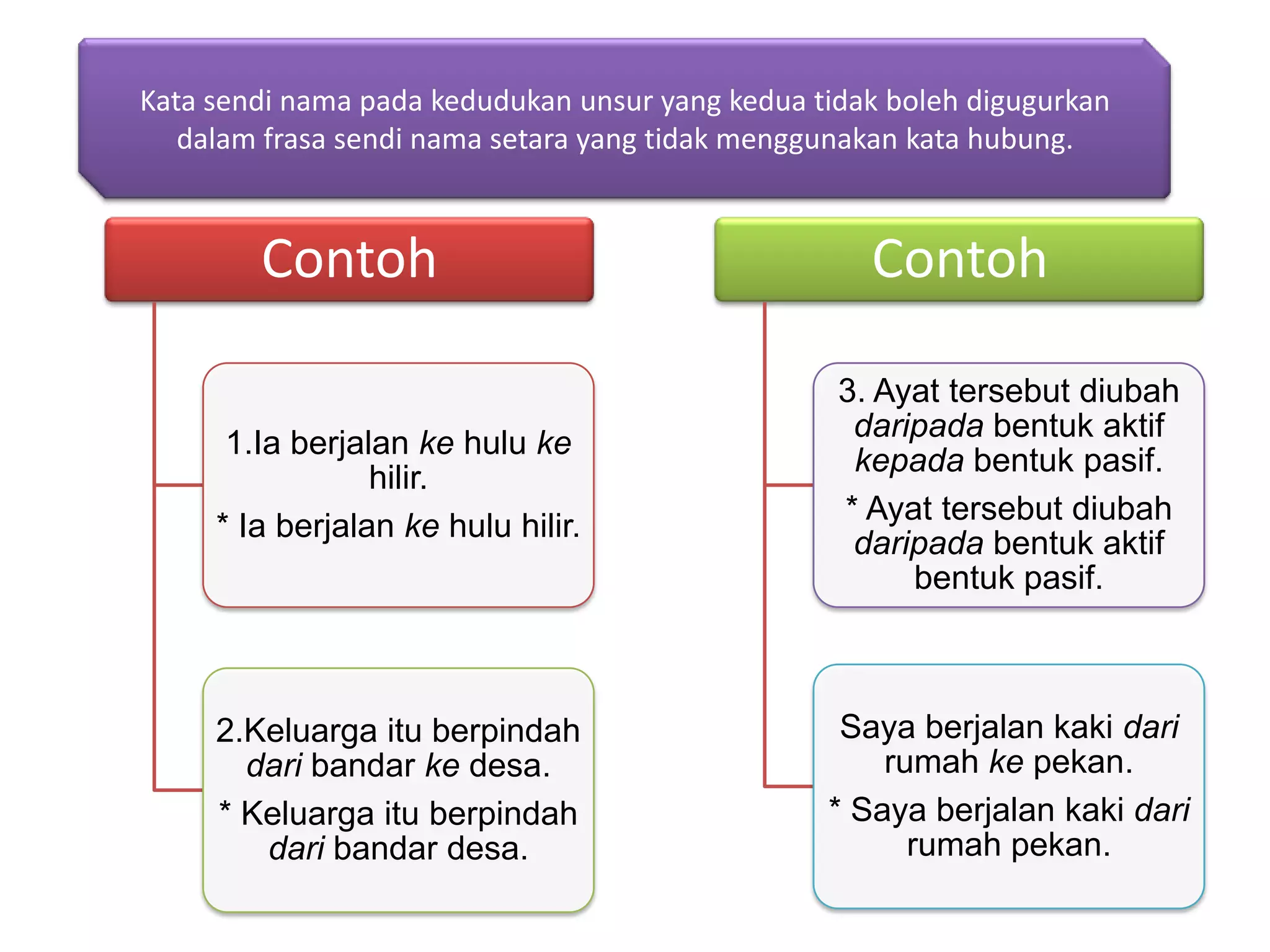 Frasa sendi nama | PPTX