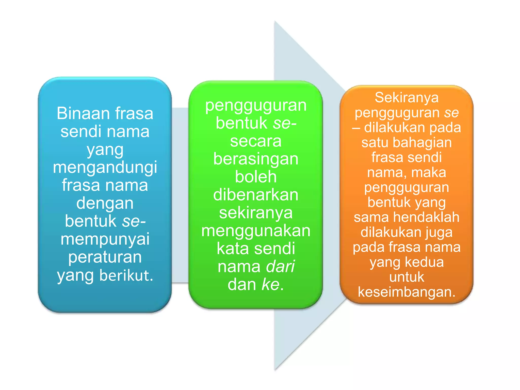 Frasa sendi nama | PPTX