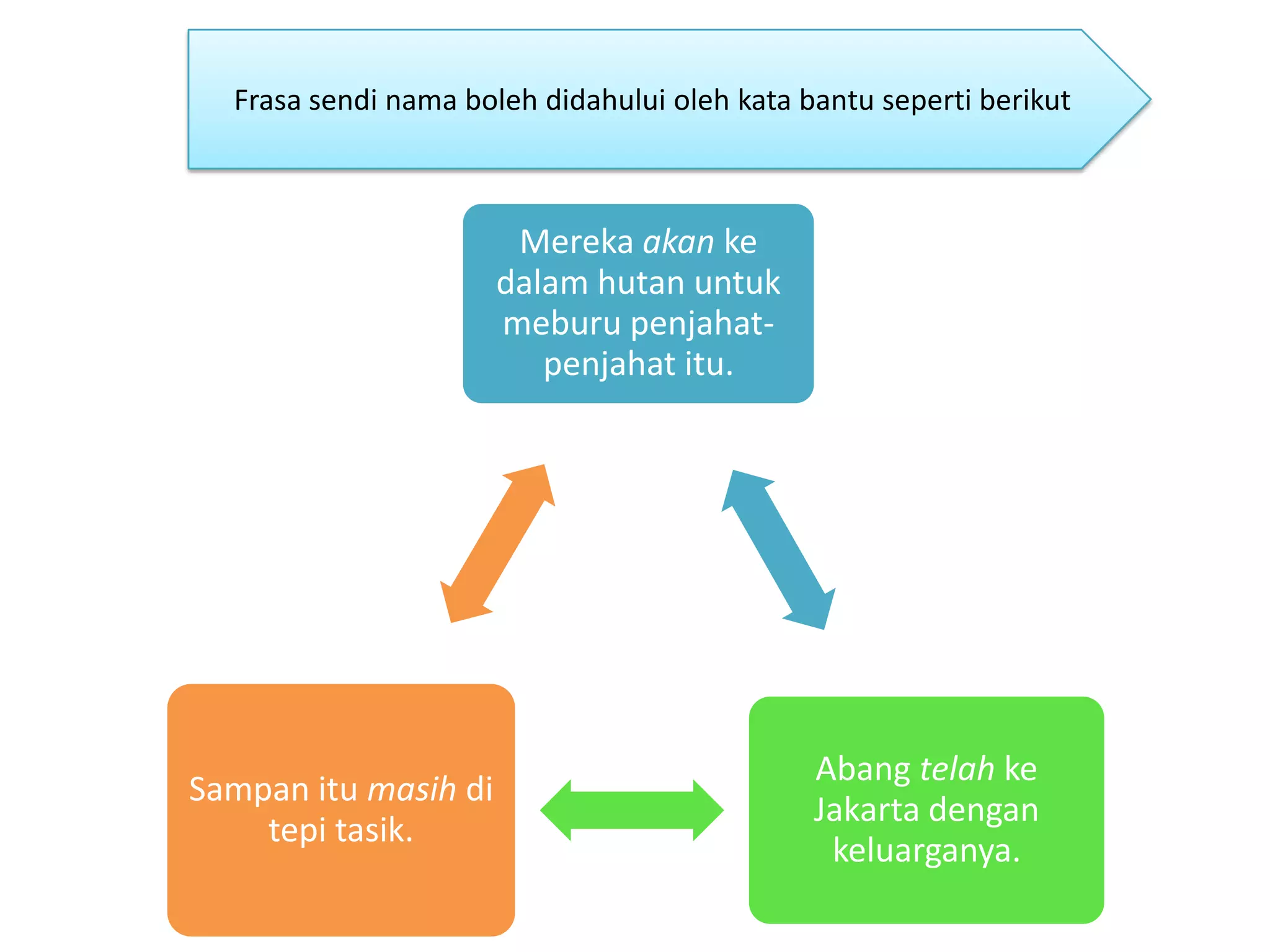 Frasa sendi nama | PPTX