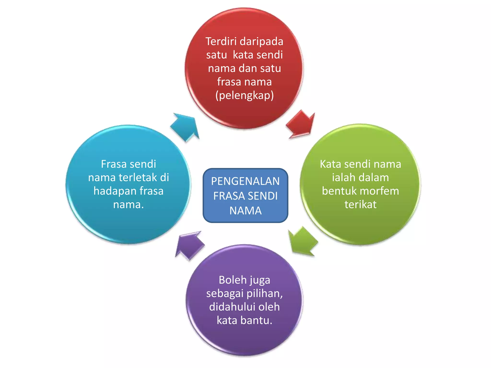 Frasa sendi nama | PPTX