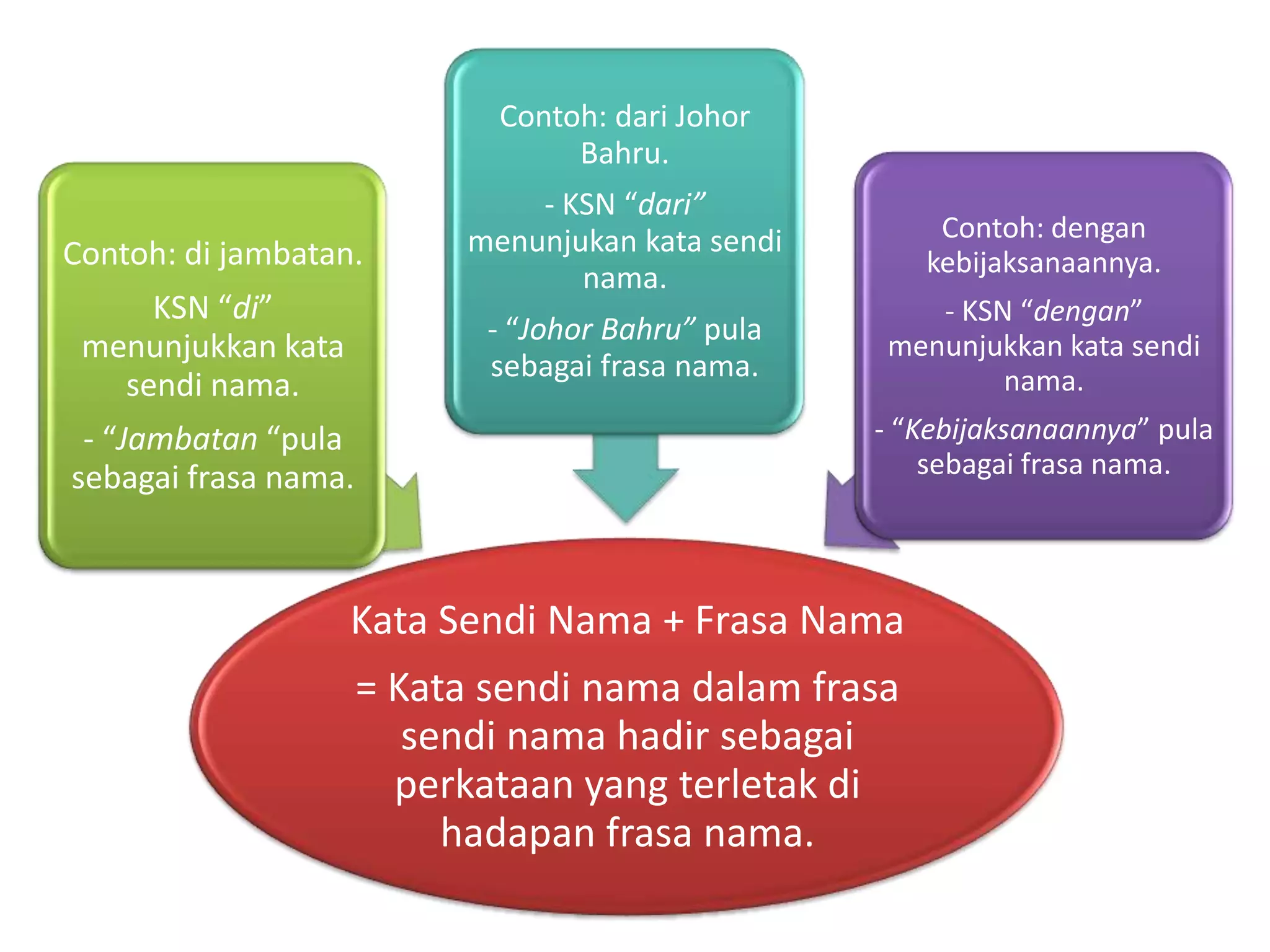 Frasa sendi nama | PPTX