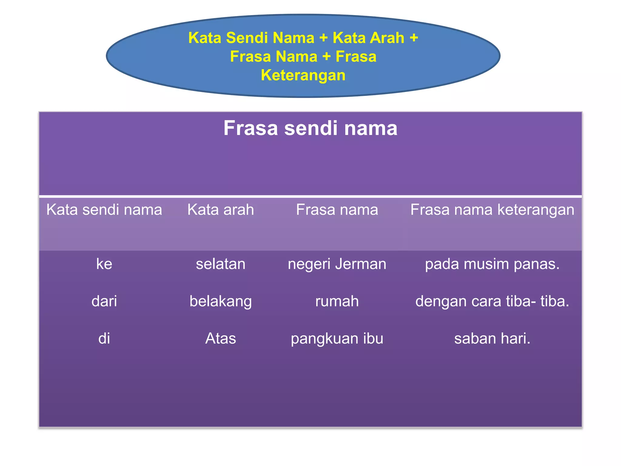 Frasa sendi nama | PPTX