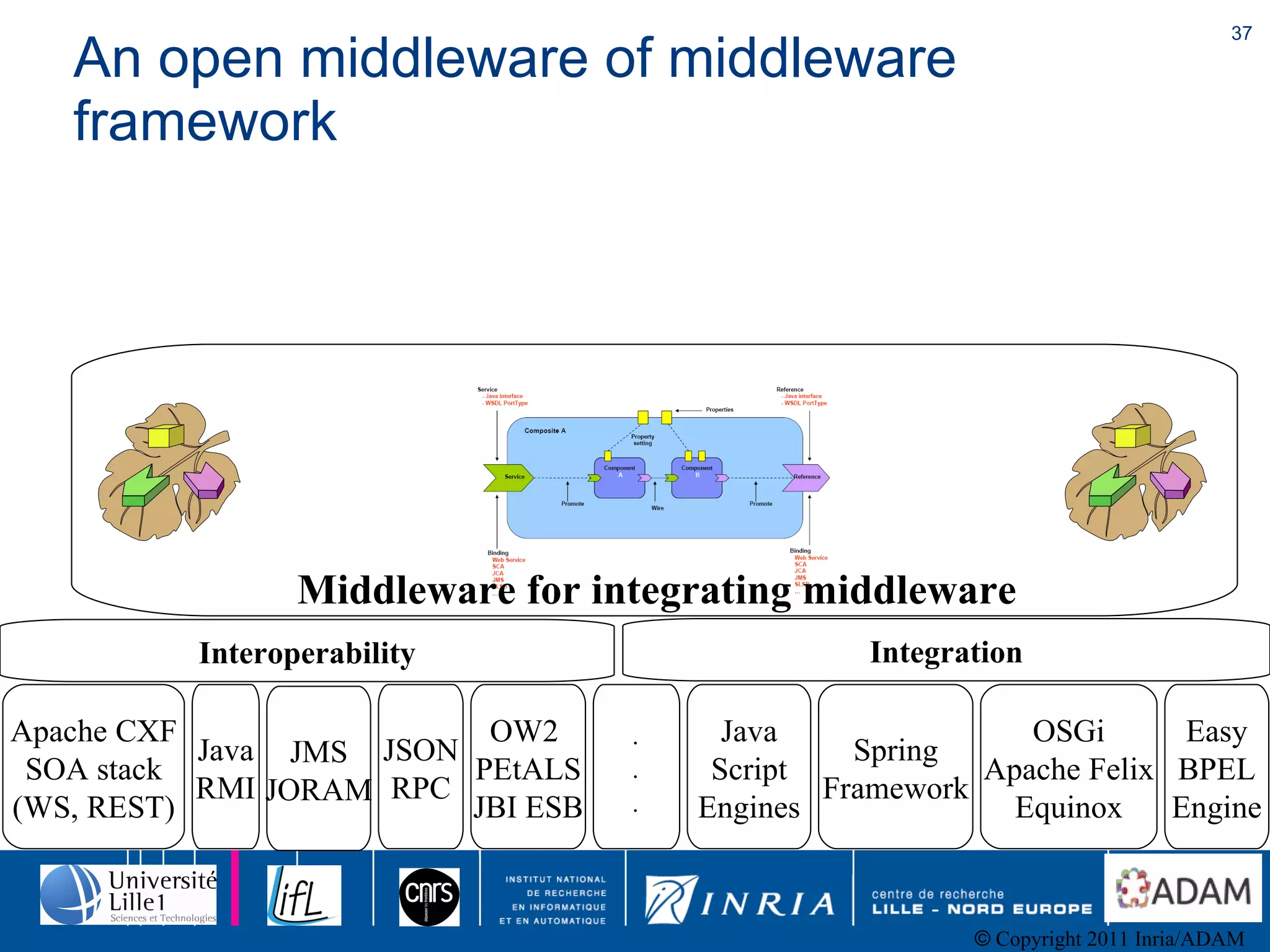 FraSCAti Adaptive and Reflective Middleware of Middleware | PPT