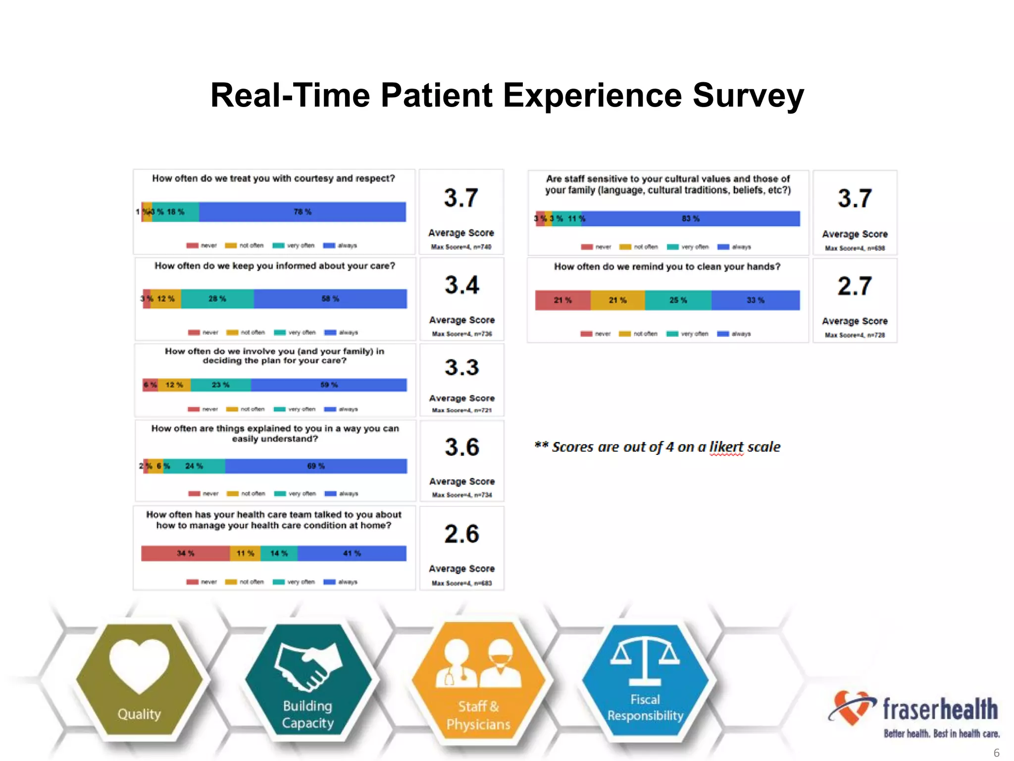 Acting on Real-Time Patient Reports to Improve Safety: Fraser Health ...