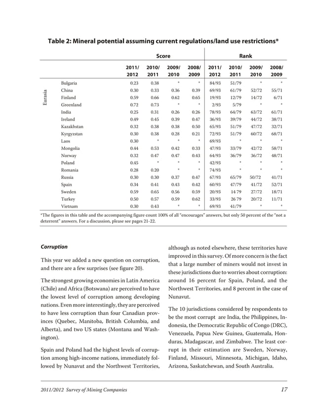 Fraser inst mining survey-2011-2012 | PDF