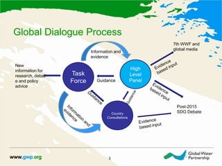Presentation of the GWP-OECD Global Dialogue | PPTX