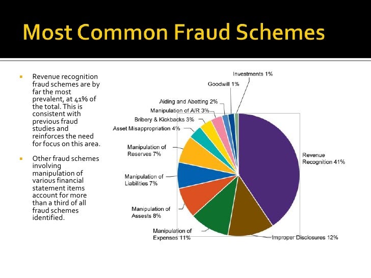 Different Types Of Fraud