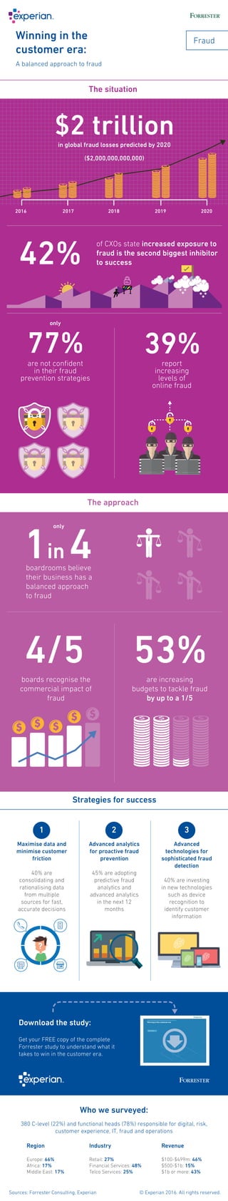 Fraud infographic - Forrester Report | PDF