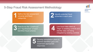 fraud-risk-assessment-presentation.pdf | Business Accounting & Finance ...