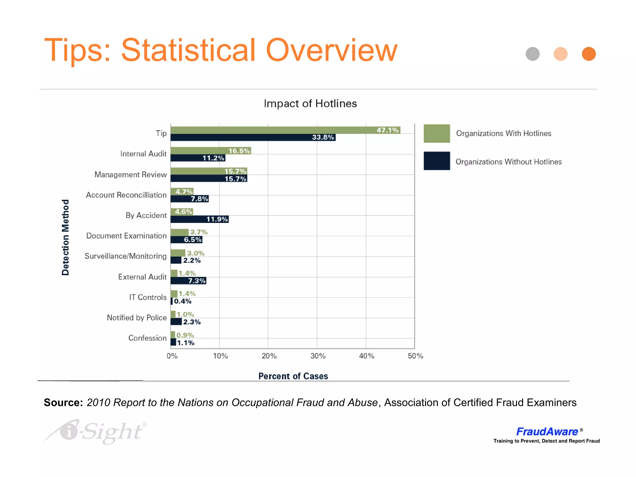 Fight Fraud with Employee Fraud Training | PPT