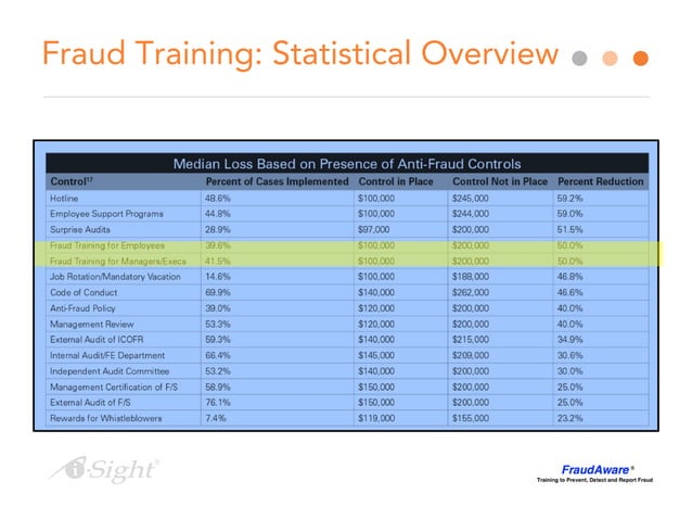 Fight Fraud with Employee Fraud Training | PPT