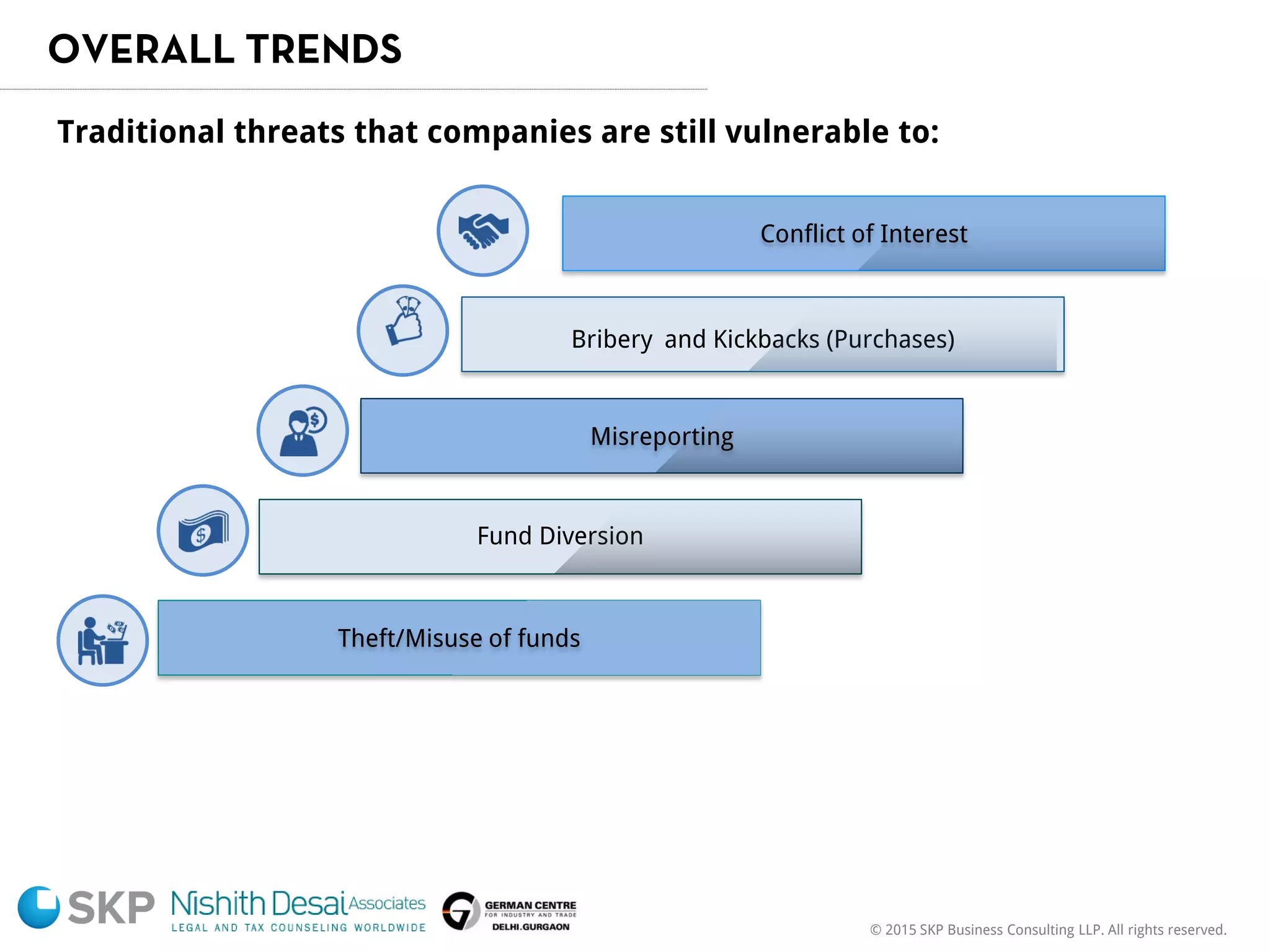 Fraud Control Framework | PPT