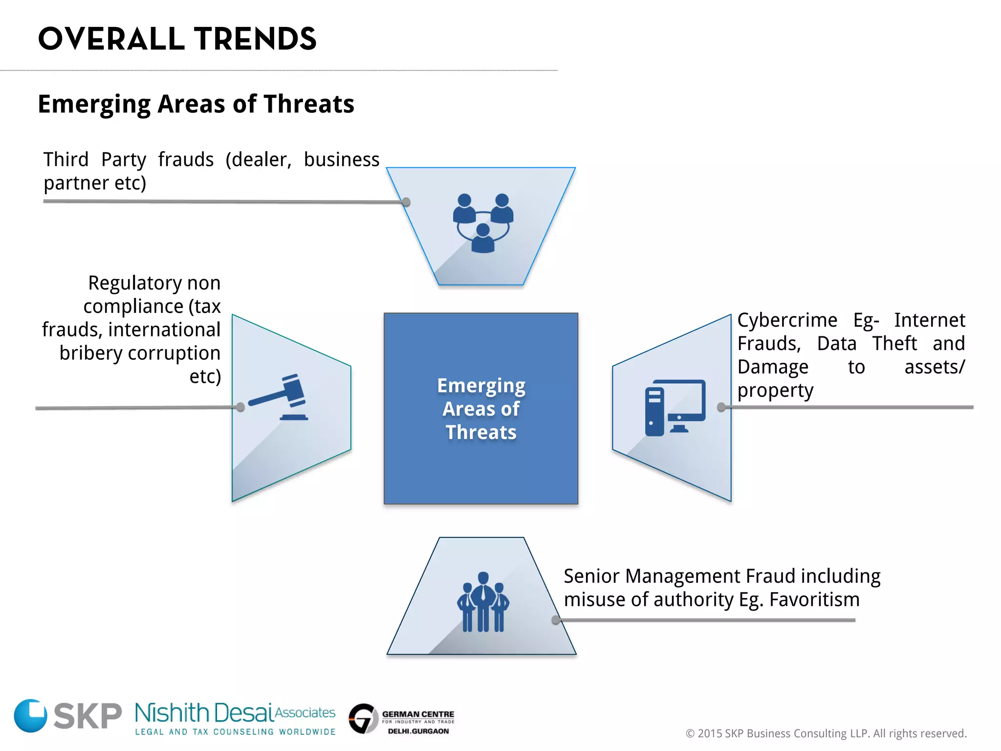 Fraud Control Framework | PPT