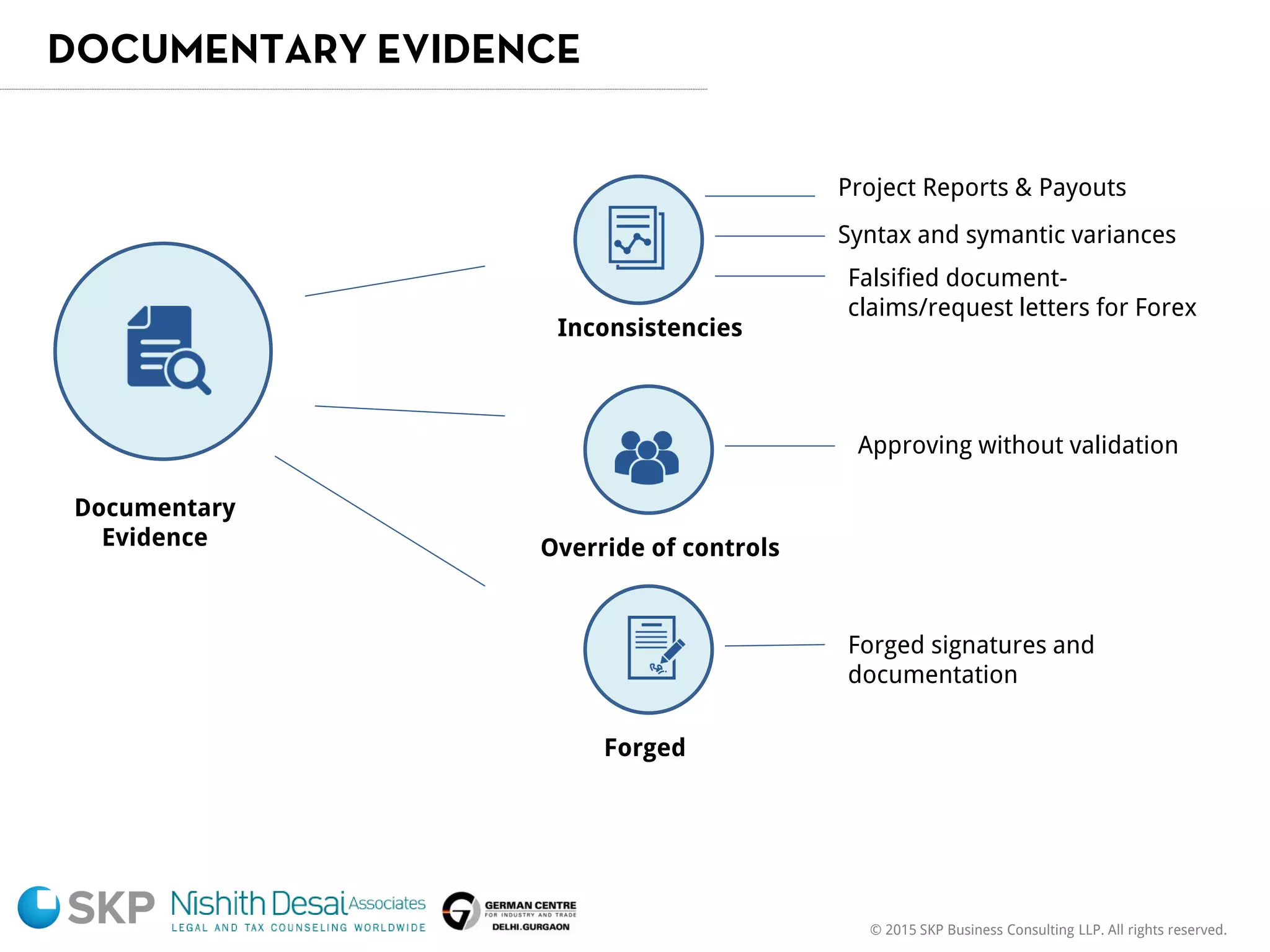 Fraud Control Framework | PDF