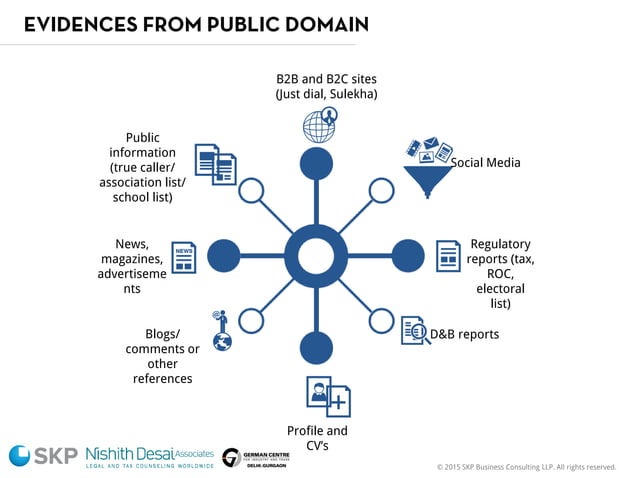 Fraud Control Framework | PPT