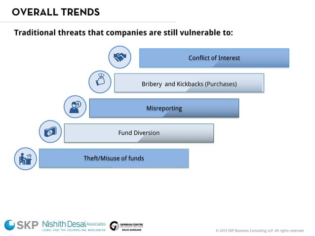Fraud Control Framework | PPT