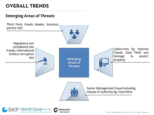 Fraud Control Framework | PPT