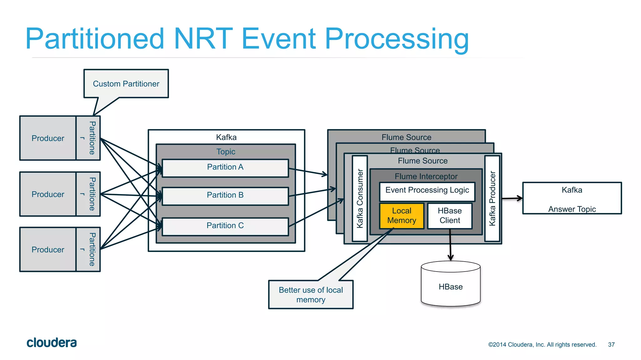 Fraud Detection Architecture Ppt