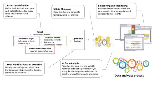 Fraud detection analysis | PPTX