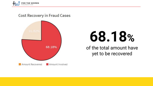 Fraud detection for microfinance | PDF