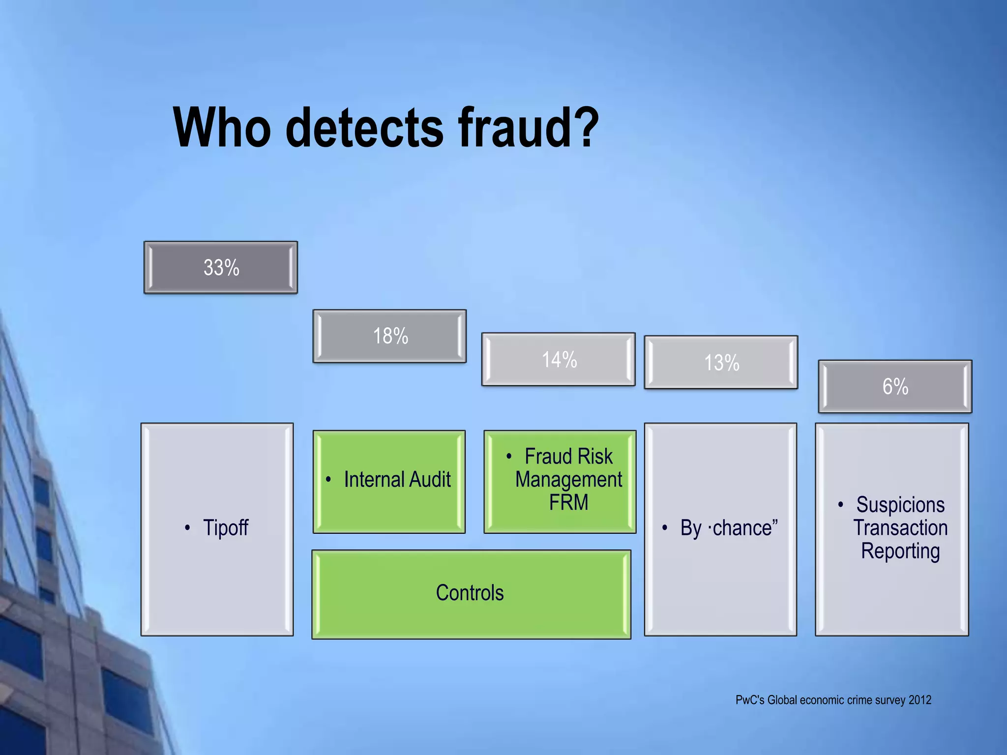 Fraud Detection Presentation Forum | PPTX | Databases | Computer Software and Applications