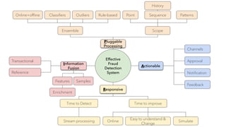 Fraud detection system | PDF