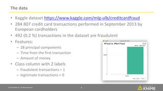 Credit Card Fraud Detection Tutorial | PPT