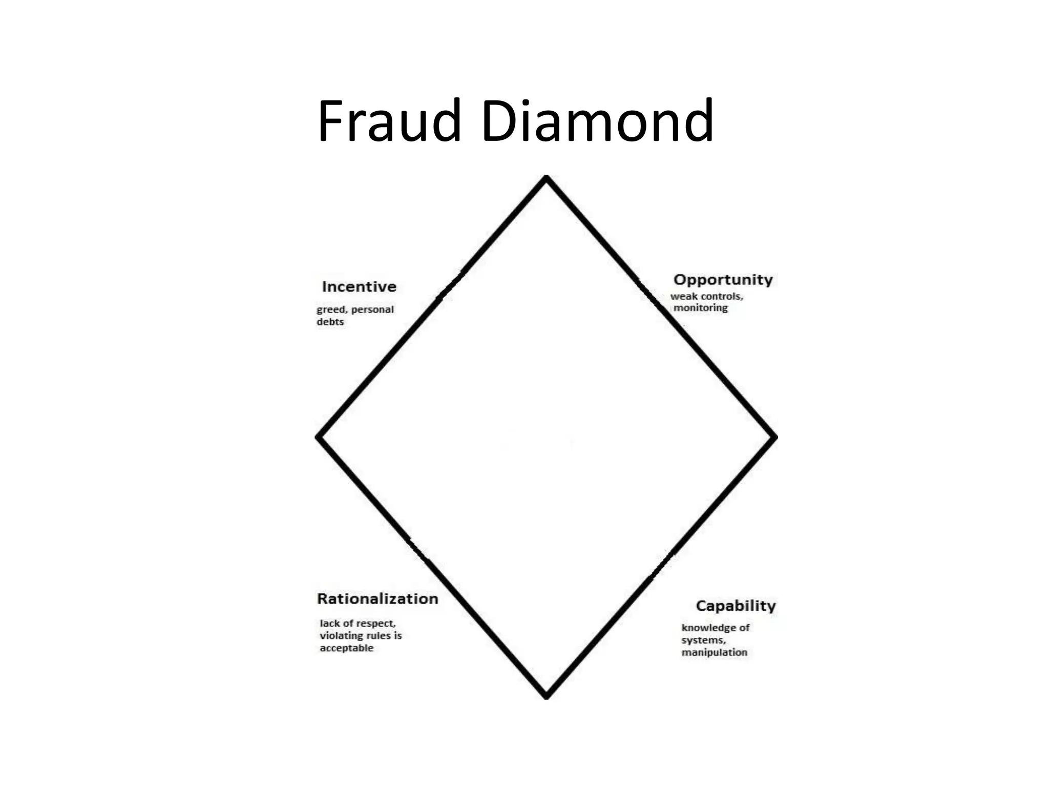 Fraud Diamond | PPTX