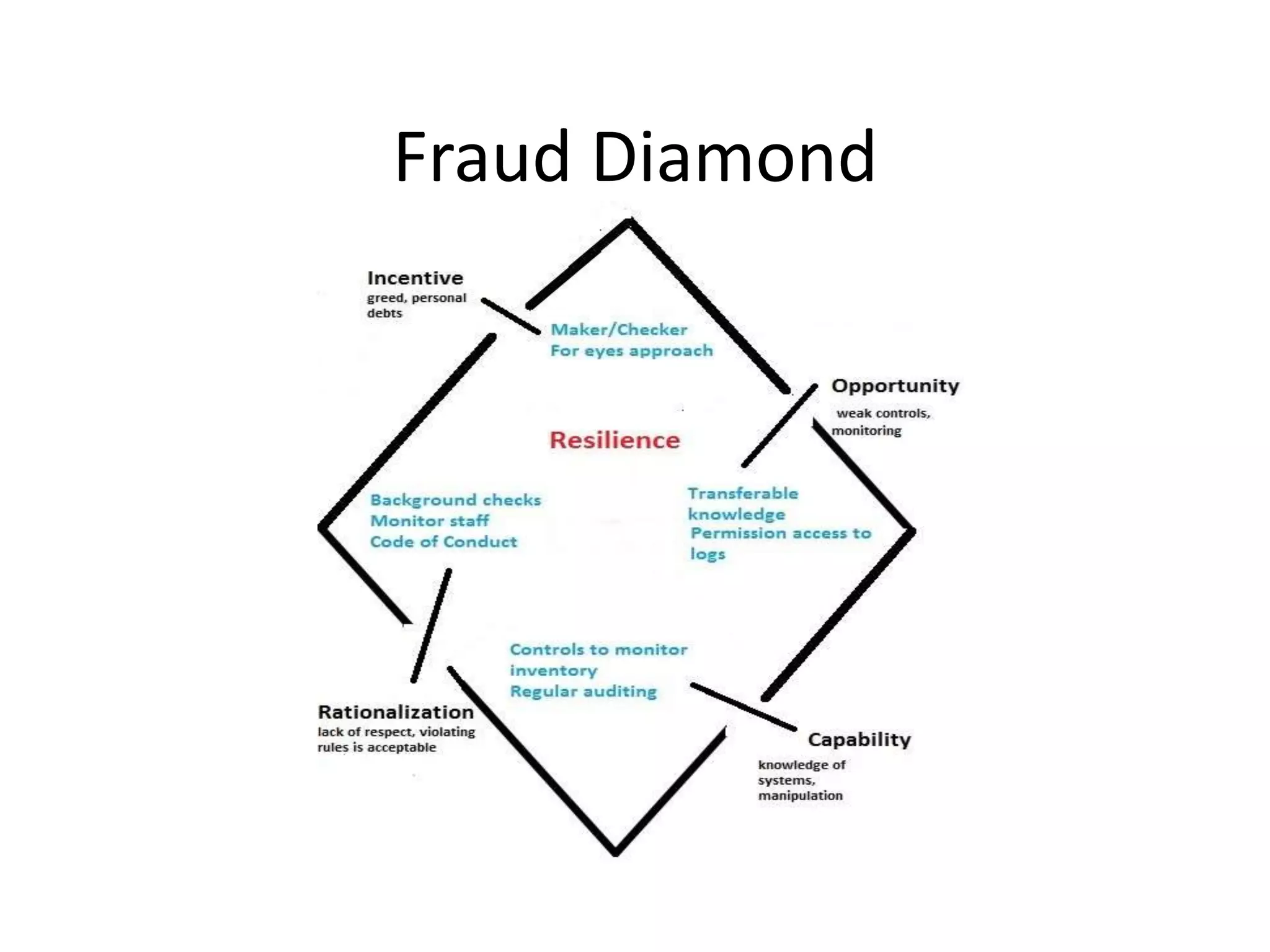 Fraud Diamond | PPTX