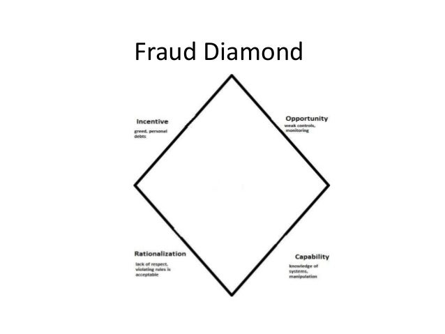 Fraud Diamond