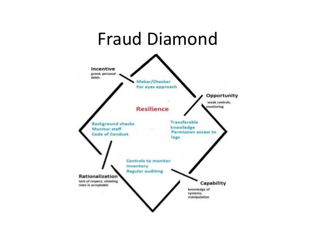 Fraud Diamond